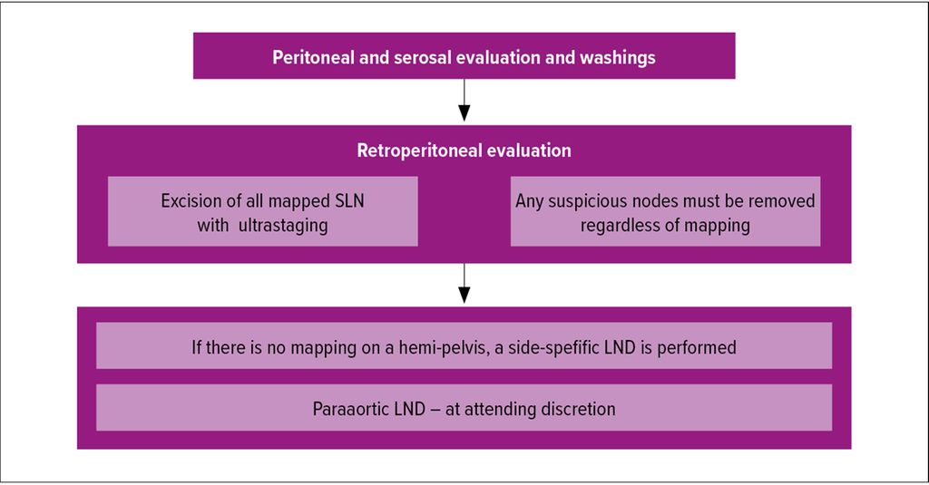 Lymph node assessment in endometrial cancer - Gynäkologie ... Lymph node assessment in endometrial cancer - Gynäkologie ...